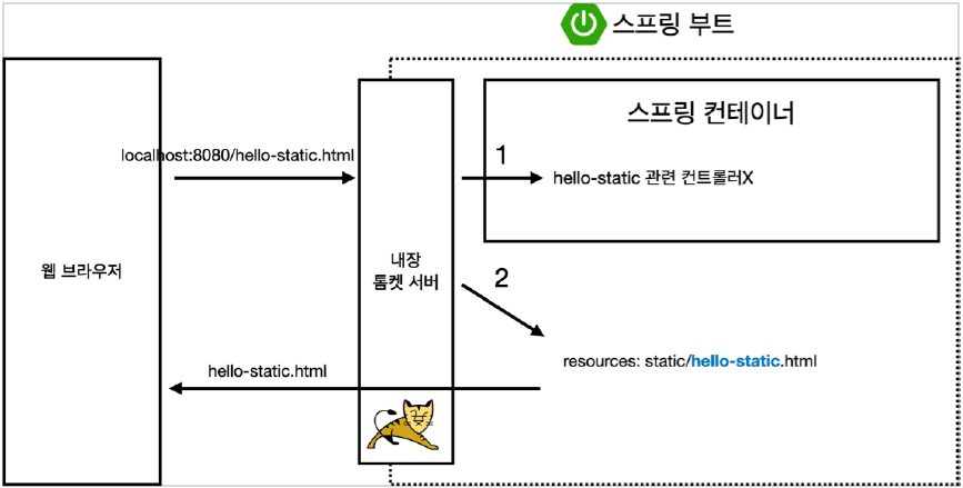 GitHub - InvestLee/Spring_study_with_modulabs: 스프링에 대한 이론을 정리하기 위한 공간입니다.
