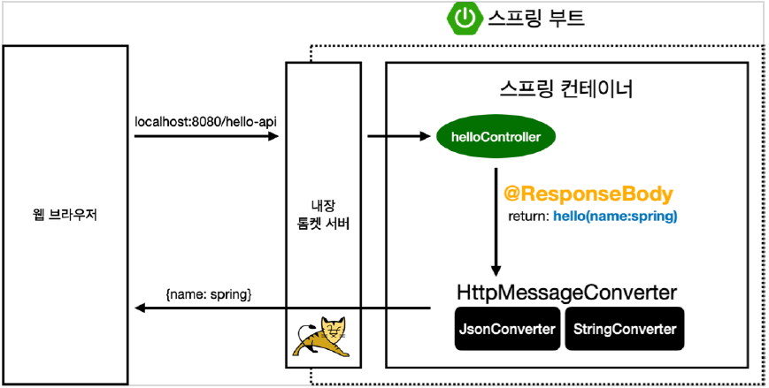GitHub - InvestLee/Spring_study_with_modulabs: 스프링에 대한 이론을 정리하기 위한 공간입니다.