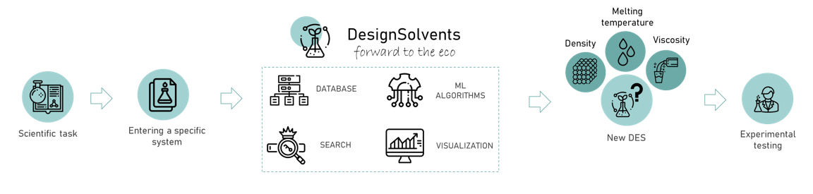 GitHub - Odegova-Valerie/DESignSolvents