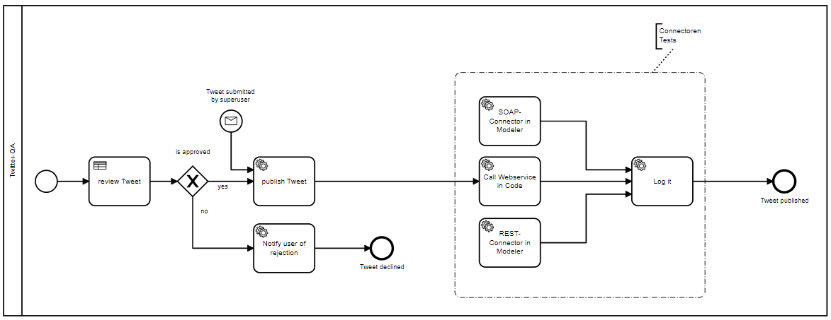 GitHub - DHler-Association/Camunda-7-Connectors-REST-SOAP