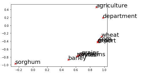 GitHub - AhmedAbdelaal2001/Exploring-Word-Embeddings: Contains an analysis of GloVe word vectors ...