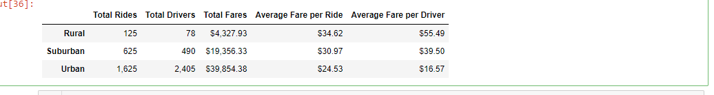GitHub - EmLanc2715/PyBer_Analysis