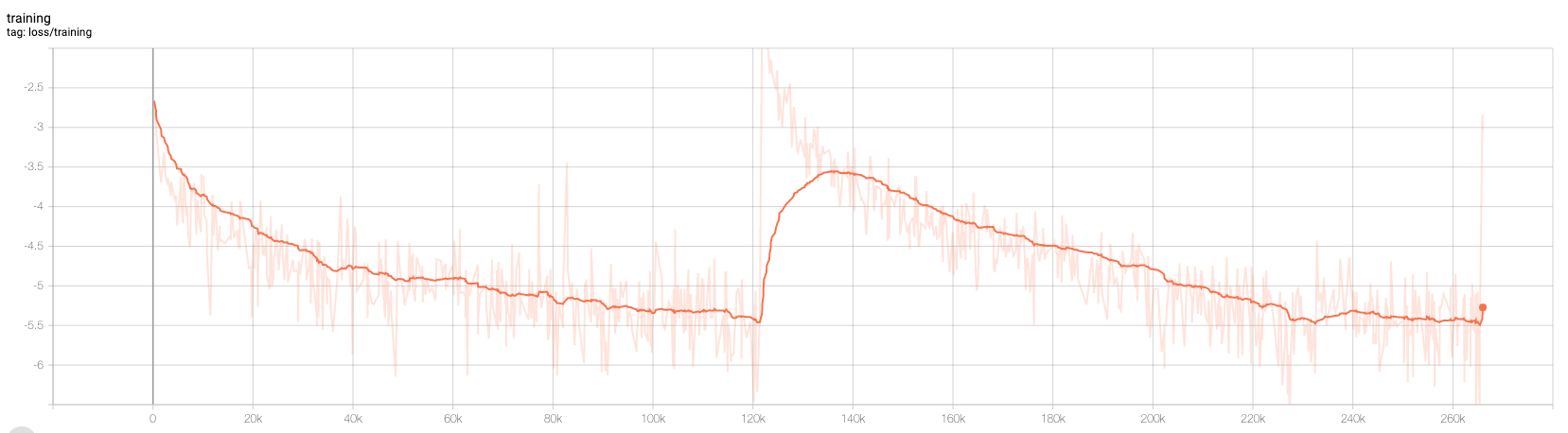 Unstable loss during training · Issue #155 · NVIDIA/waveglow · GitHub