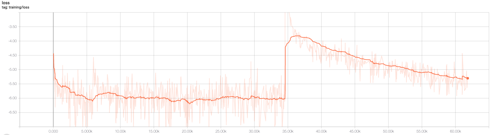 Unstable loss during training · Issue #155 · NVIDIA/waveglow · GitHub