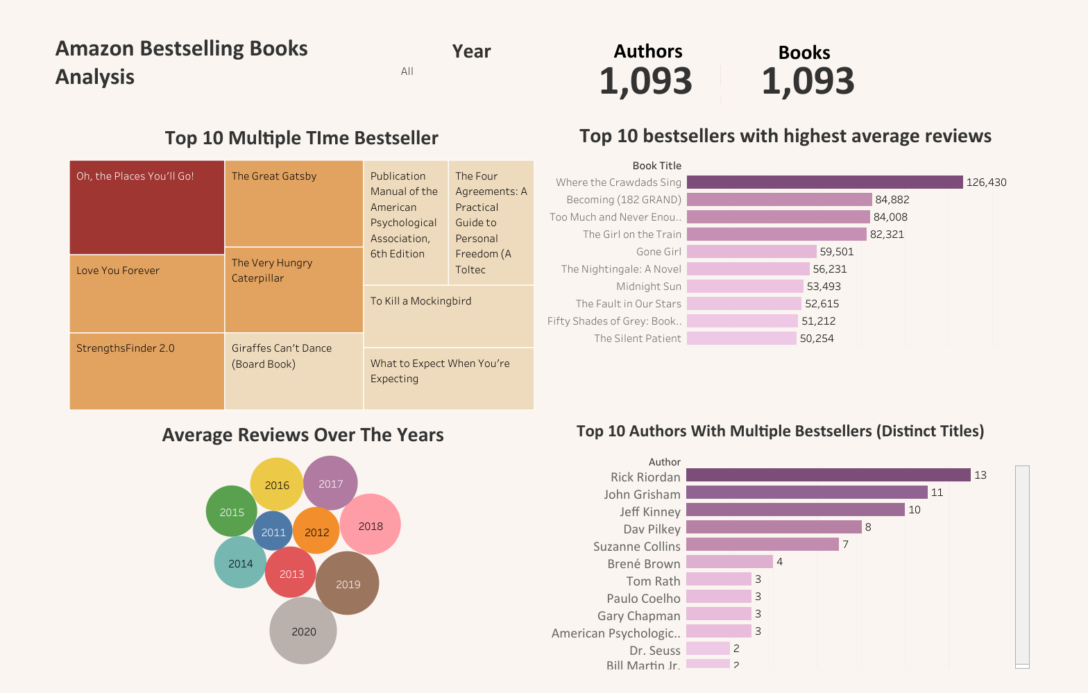 GitHub - joshdan95/Amazon-Bestselling-Books-Tableau-Visualization