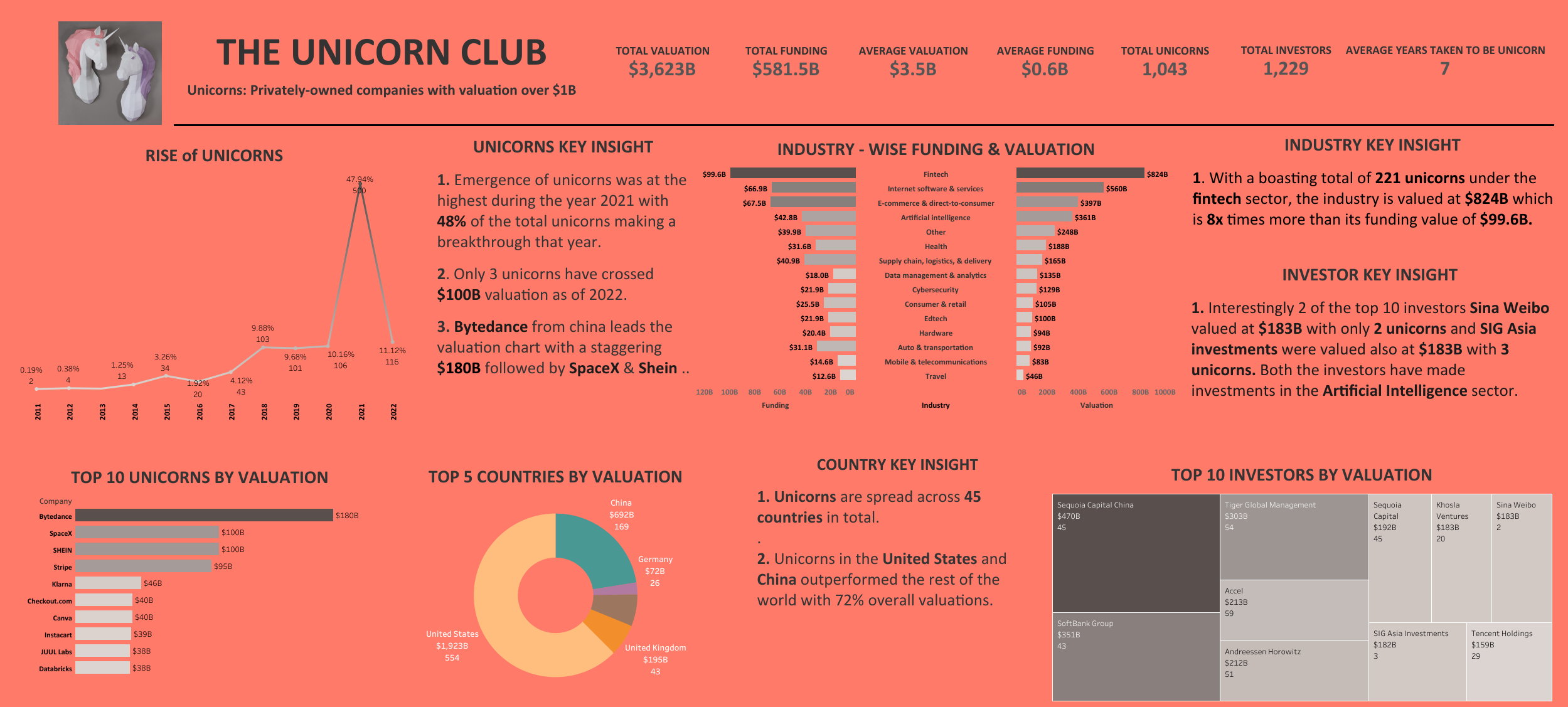 GitHub - joshdan95/Unicorn-Analysis-SQL-Visualization