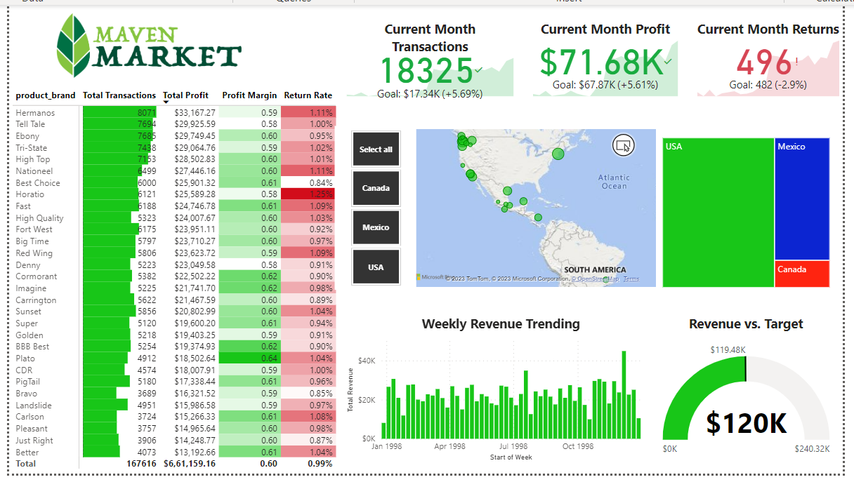 GitHub - Amrutha1907/Maven_Market_Udemy_PowerBi_Dashboard