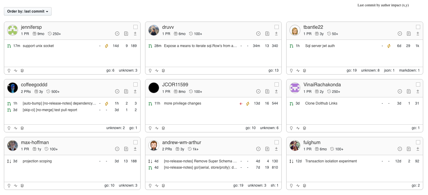[design] Create A Contributors Page · Issue 108 · Open Sauced App · Github