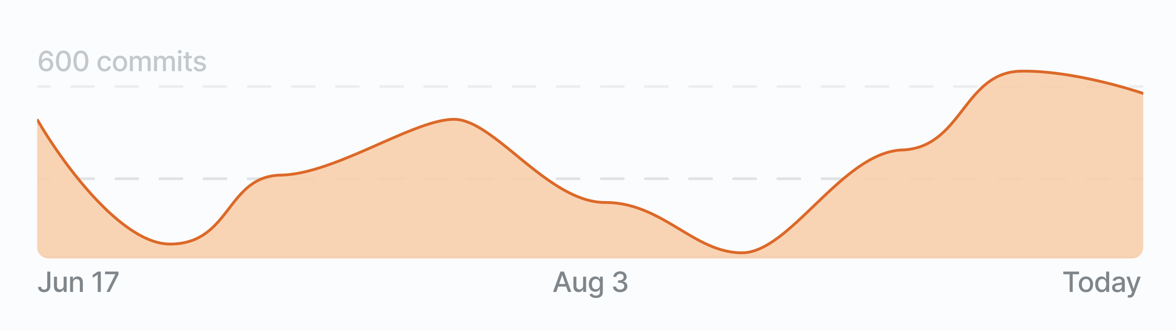 [Front-End] Create ` ` component · Issue #221 · open-sauced/app · GitHub