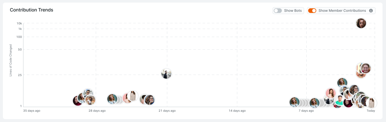 design: Design the Scatter Chart · Issue #159 · open-sauced/app · GitHub