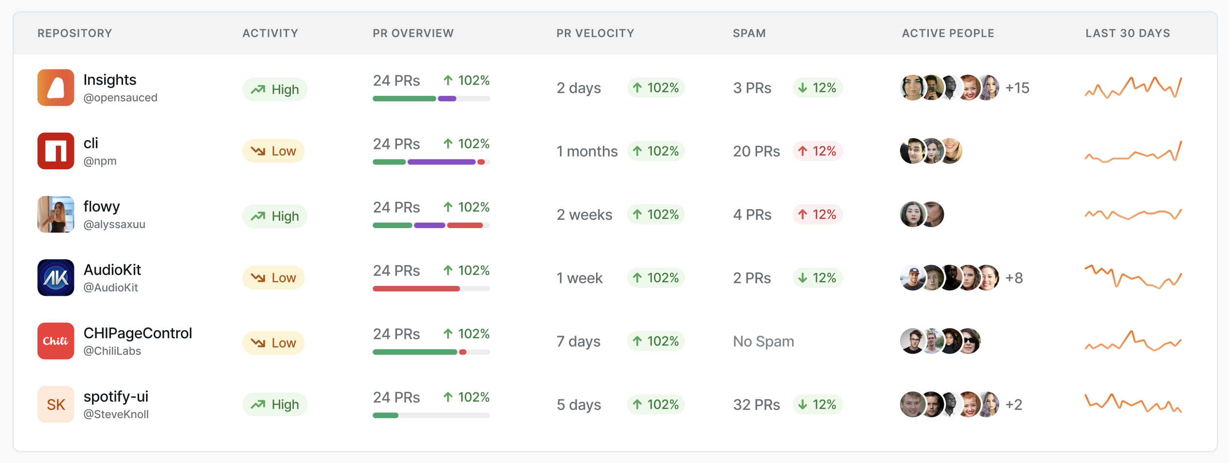 [Design] Re-design the Repositories Table · Issue #256 · open-sauced/app · GitHub