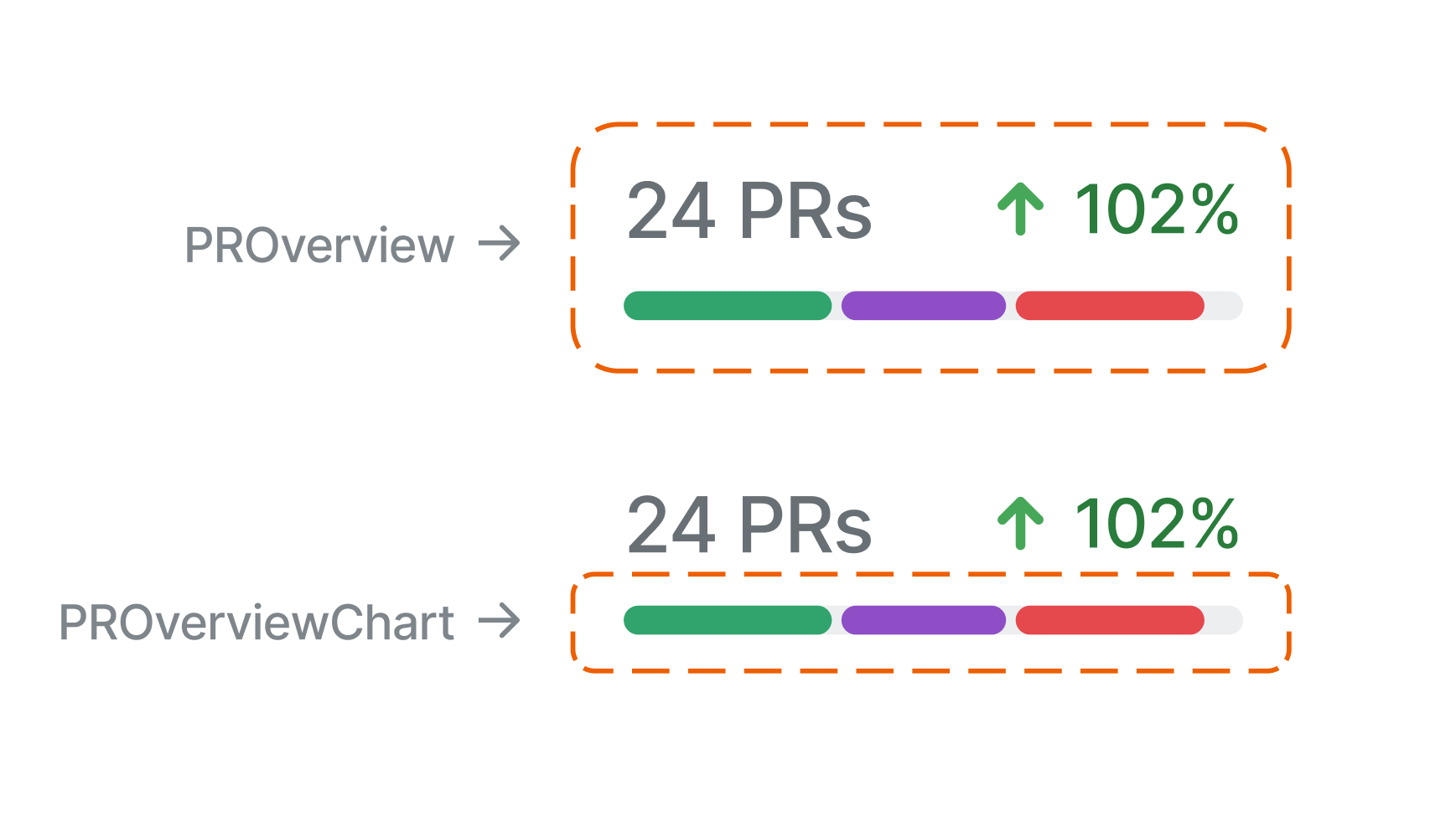 Feature Implement `proverviewchart` Component · Issue 332 · Open Sauced App · Github
