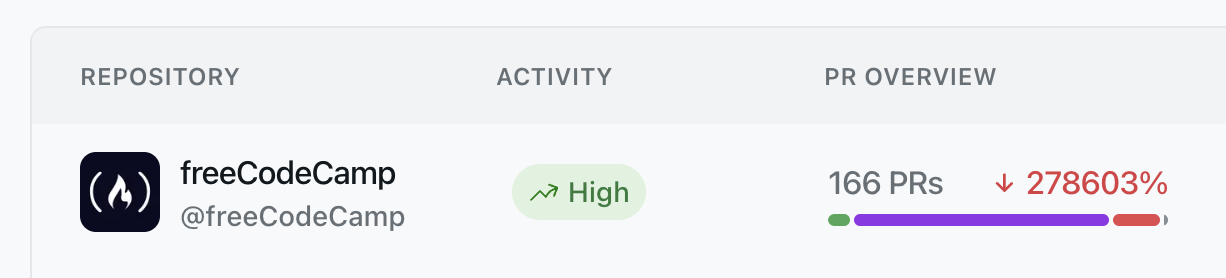 feat: PR Overview % Calculation · Issue #418 · open-sauced/app · GitHub