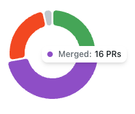 feature: Implement `PullRequestPieChart` component · Issue #499 · open-sauced/app · GitHub