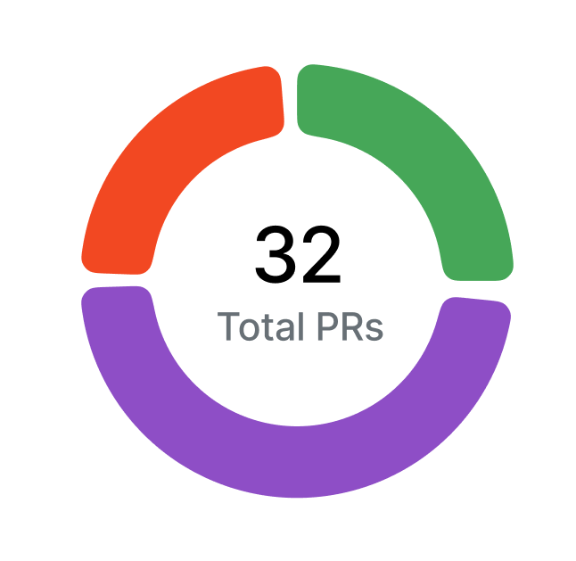 feature: Implement `PullRequestPieChart` component · Issue #499 · open-sauced/app · GitHub