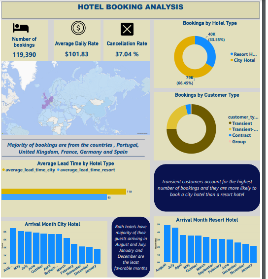 GitHub - Luret01/hotel-bookings: Hotel Booking Analysis