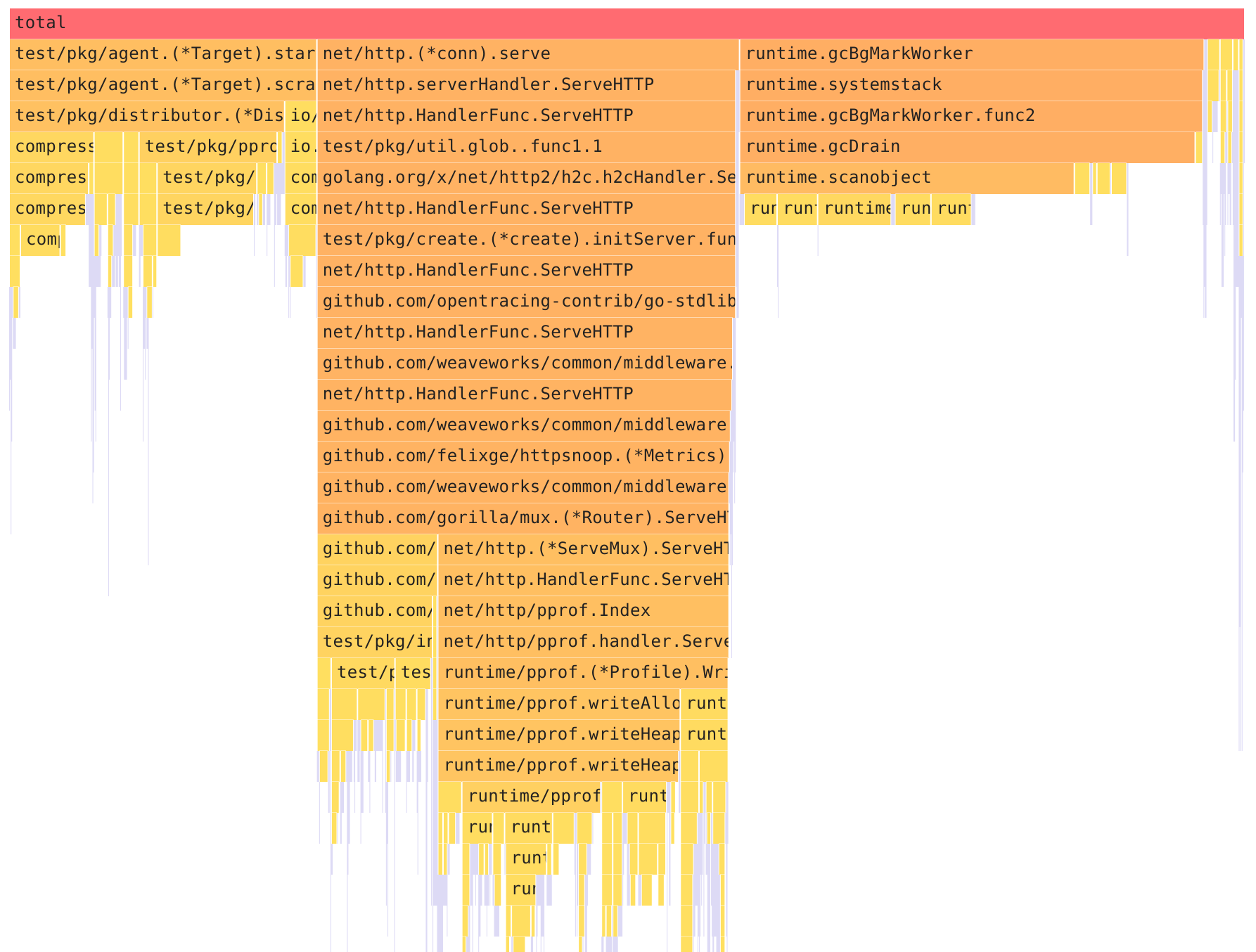 Flamegraph Different Modes Of Color Coding · Issue 57673 · Grafanagrafana · Github 
