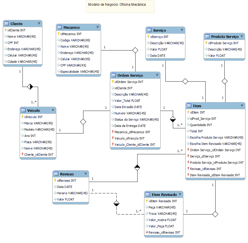 GitHub - Elbiabuglio/Construindo-um-Esquema-Conceitual-do-Zero-Modelo-de-Negocio-Oficina-Mecanica