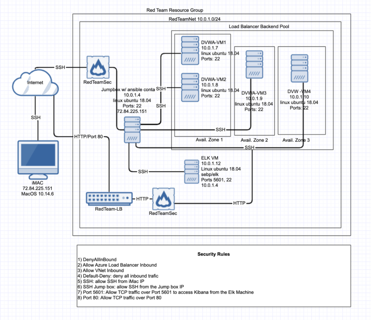 GitHub - JSampony/ASU-Cybersecurity-Cloud-Security