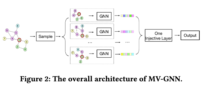 GitHub - ShiningLiyang/Simple-Multi-view-Can-Bring-Powerful-Graph-Neural-Network