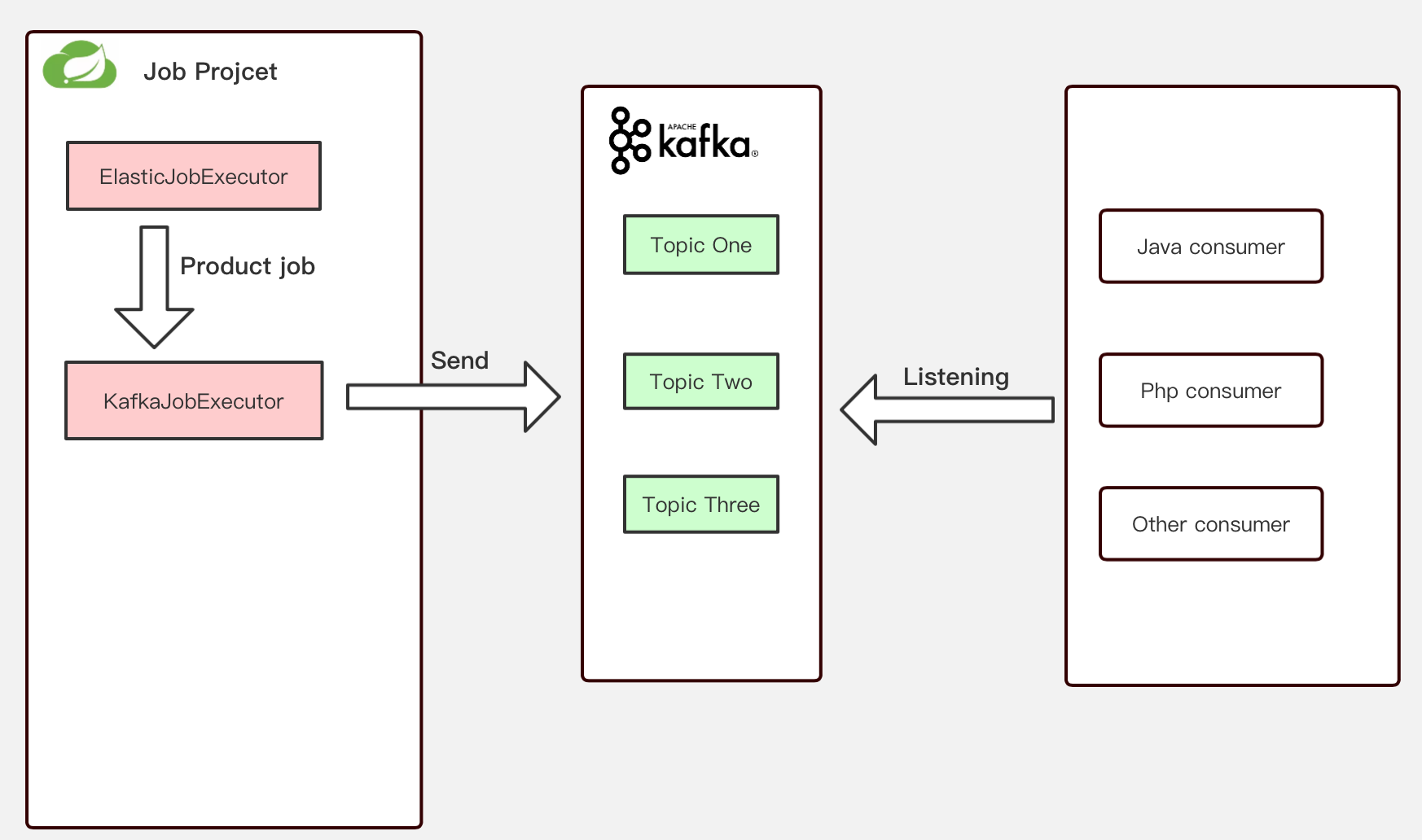 Elastic job support broadcast schedule mode · Issue #1355 · apache/shardingsphere-elasticjob ...