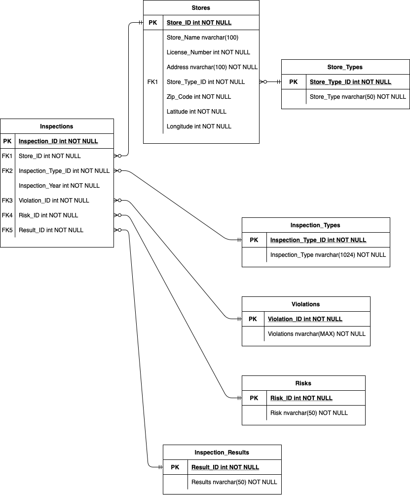 GitHub - notlilawells/Food-Inspections-Database: Creating a relational ...