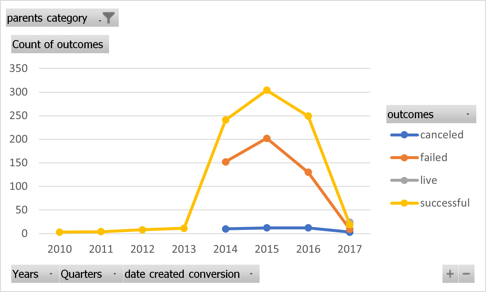 GitHub - ponglor92/Kickstarter_analysis