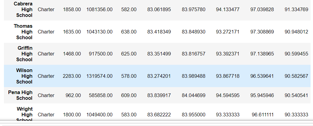 GitHub - ponglor92/-School_District_Analysis.-
