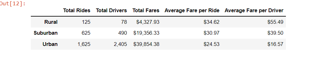 GitHub - ponglor92/PyBer_Analysis