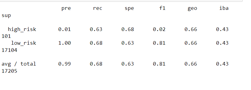 GitHub - ponglor92/Credit_Risk_Analysis