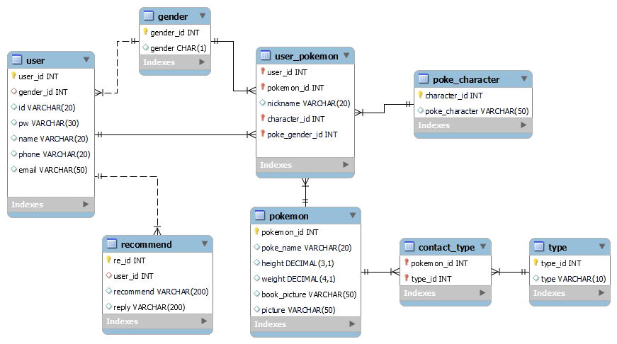 GitHub - SeoYeonBae/Pokemon-Quest-DB-Java-Project: 가랏 포켓몬! 포켓몬 도감