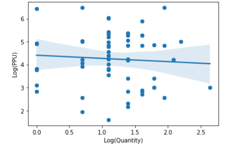 GitHub - ranja-sarkar/Demand_curve: An exploration of retail data for price-volume relationship ...