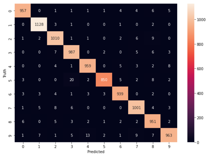 GitHub - Harshita-Batra-1/Handwritten-digits-Classification: using ...