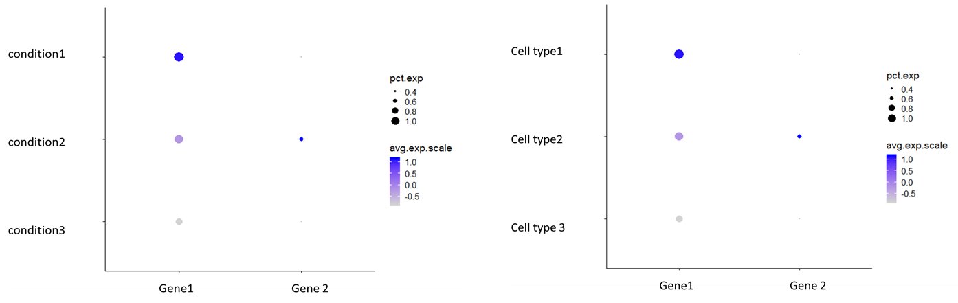 Is it possible to visualise gene expression across cell types and ...