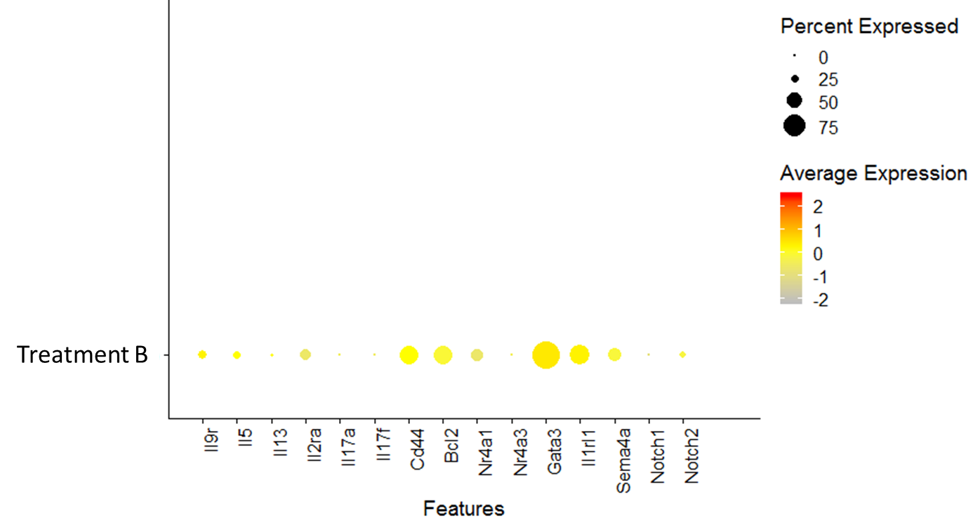 Percentage Of Cells Expressing A Particular Gene Increases In