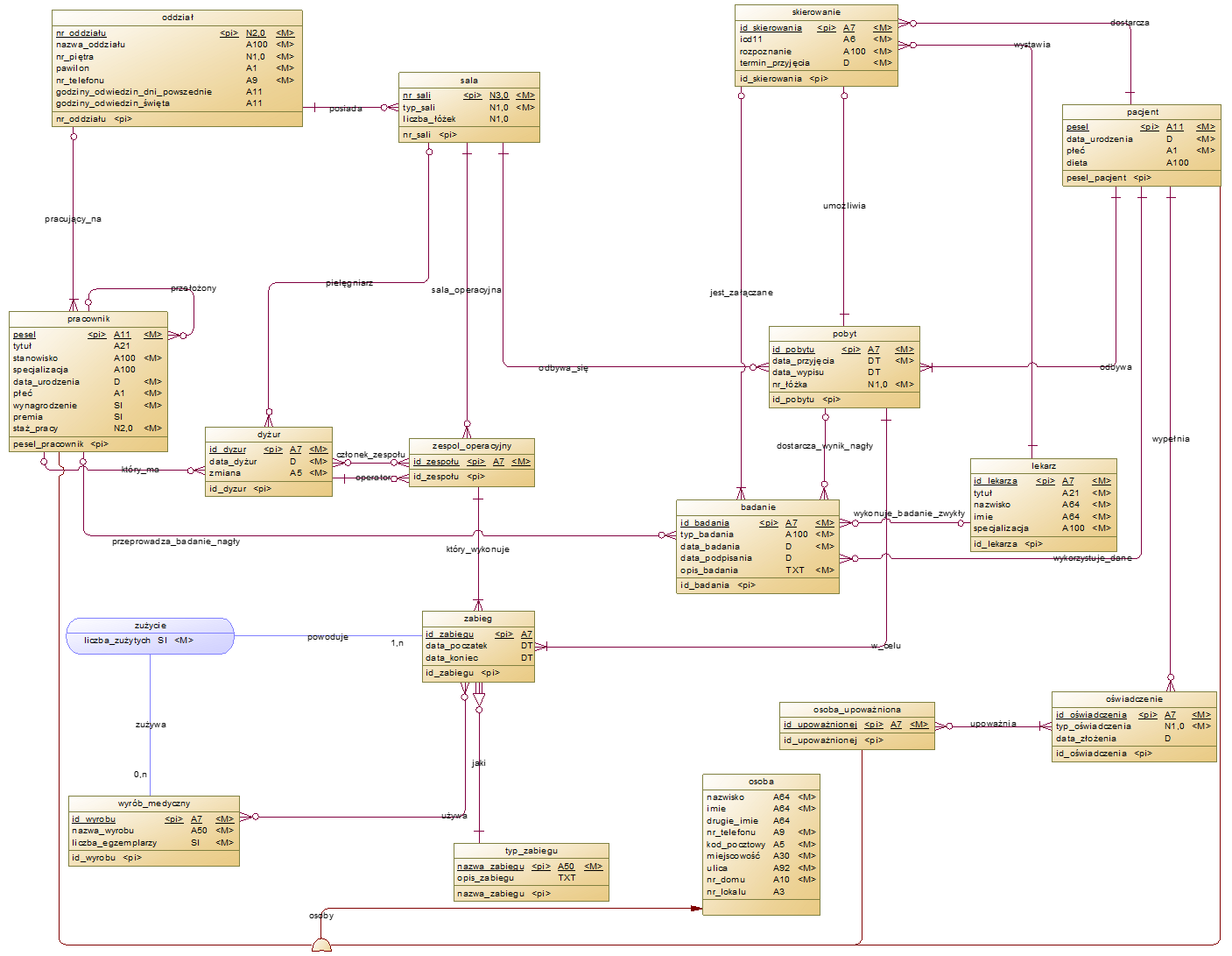GitHub - MarekCackowski/Hospital-DB: Database of a hospital