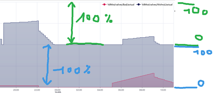 filling starts at y=0 (the x-axis) in spite of "val + 100" · Issue #284 · ioBroker/ioBroker ...
