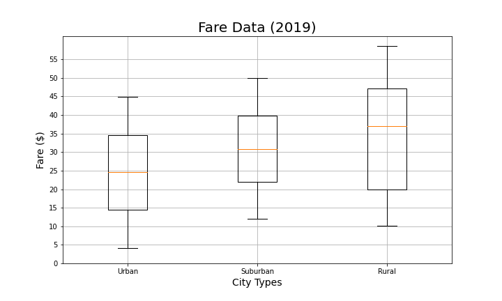 GitHub - ditzhaki/Pyber_Analysis