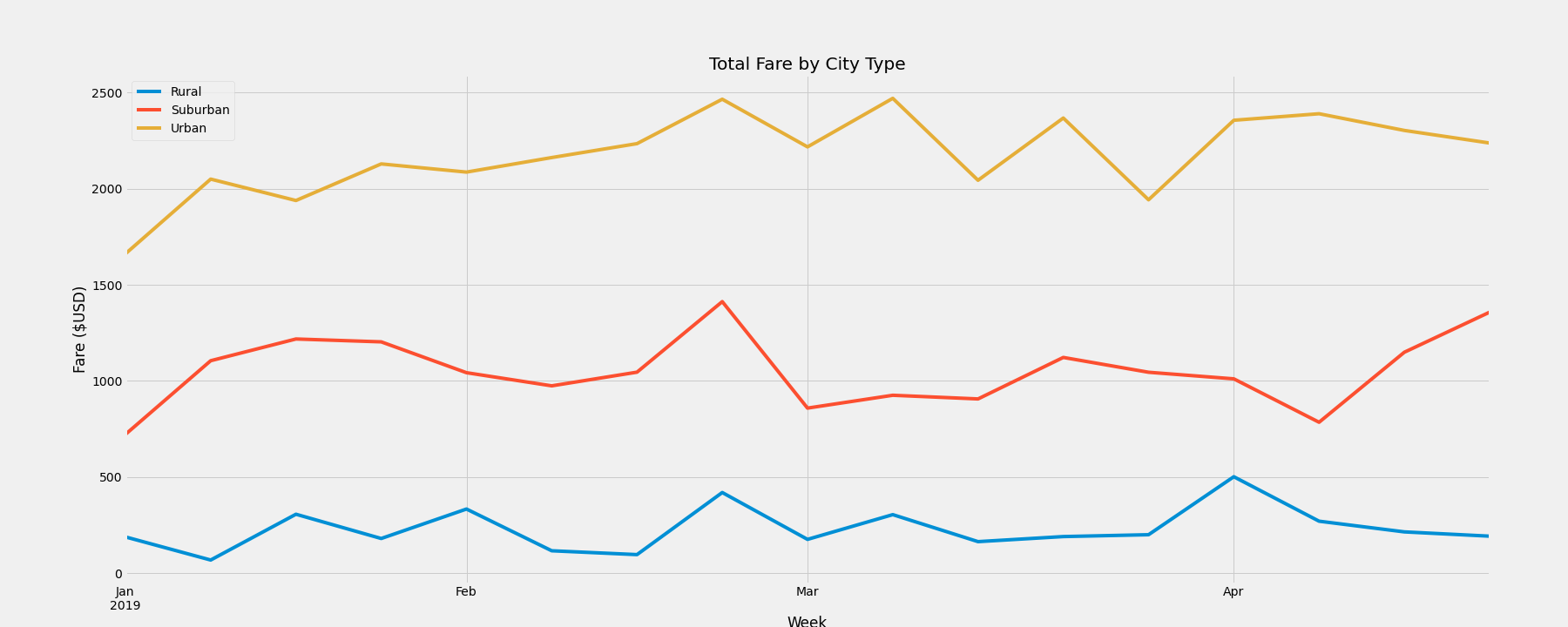 GitHub - ditzhaki/Pyber_Analysis