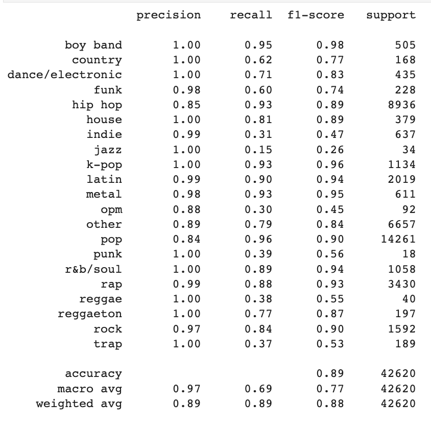 GitHub - ditzhaki/Spotify_Music_Popularity_Analysis
