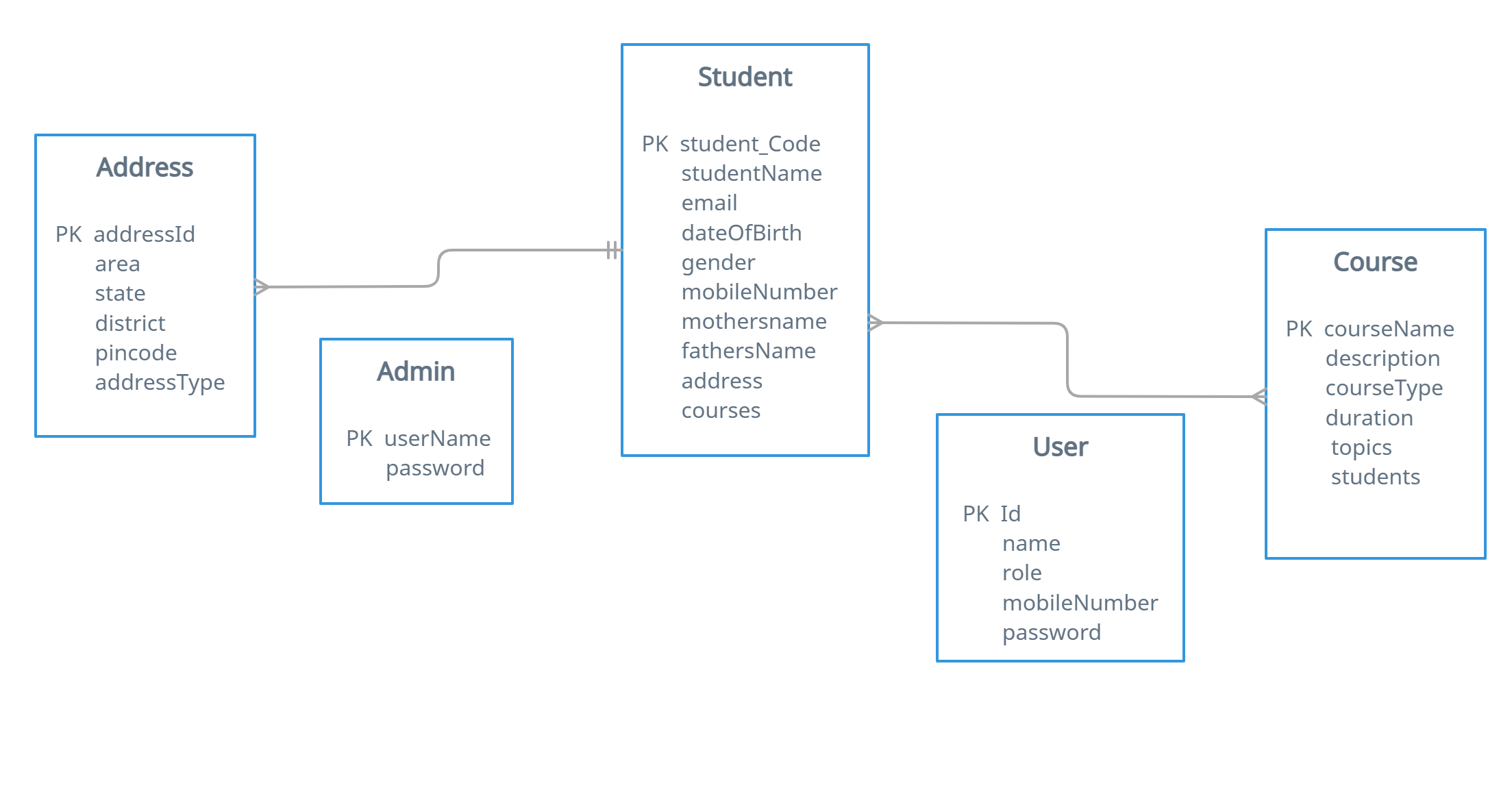 GitHub - Gaurav-Jaiswal-2/StudentManagementSystem: REST-API of Student Management System that ...