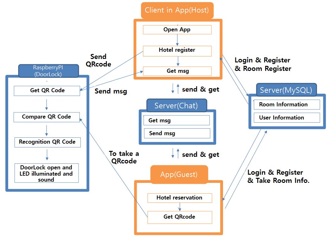 GitHub - jeongho97/QR_Checkin_System: QR_Check In System to prevent ...
