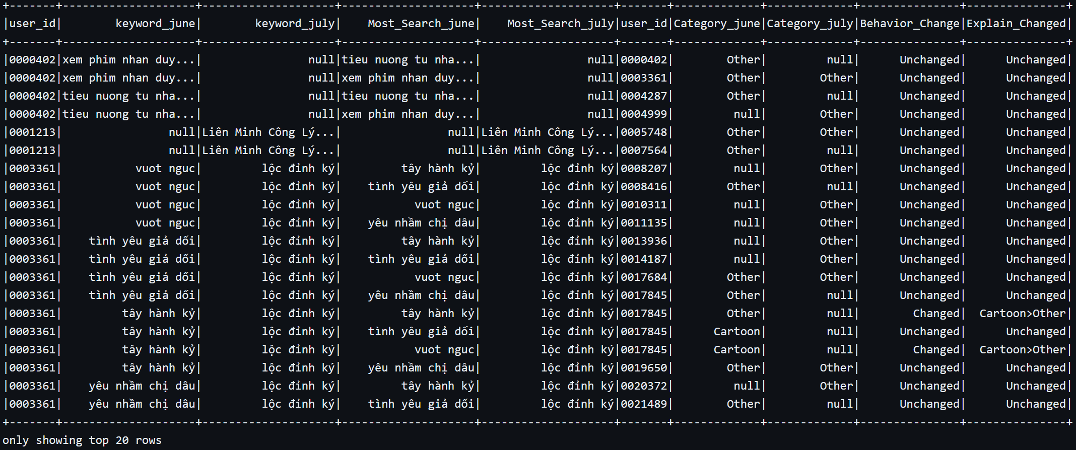 GitHub - dlduy33/ETL-pipeline-predict-customer-Behavior-and-Interaction: Apply the Customer 360 ...