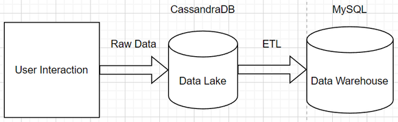 GitHub - dlduy33/Project-Data-Pipeline-for-Recruitment-Start-Up: Calculating the total number of ...