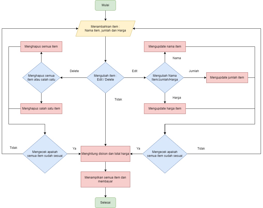 GitHub - eskanesiari/Super-Cashier: Python Project Pacmann - AI/ML ...