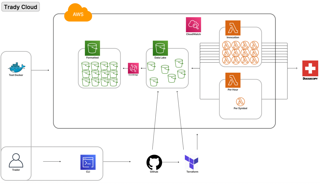 GitHub - irenepapaspyratos/trady-cloud-demo: AWS Cloud Development Project