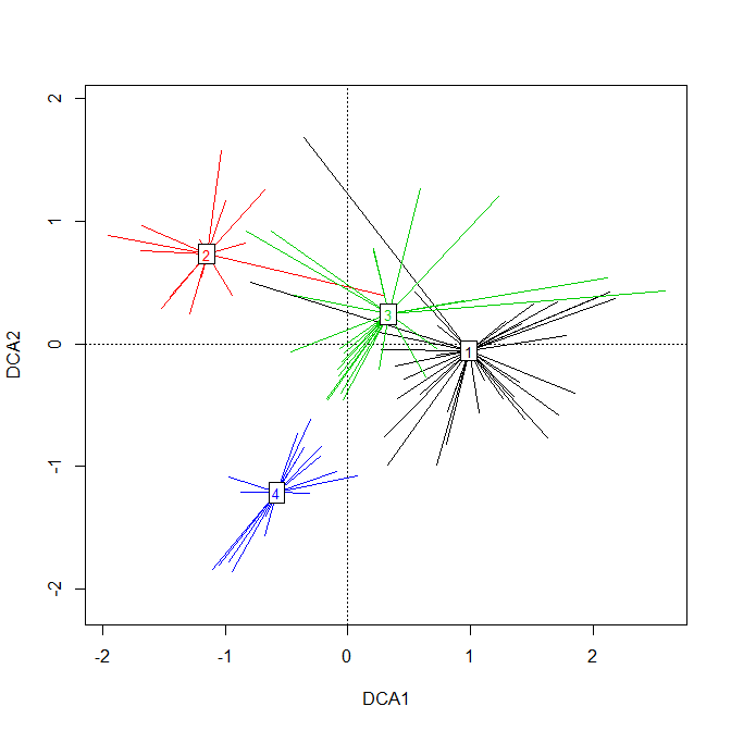 Centroid mean or ellipses in RDA plot · ChiLiubio microeco · Discussion #105 · GitHub