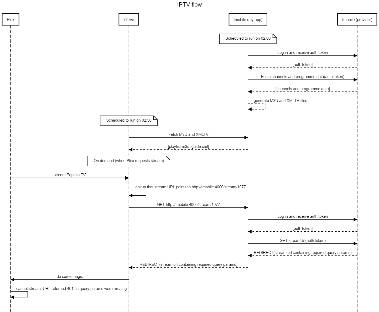 xTeVe does not respect query parameters on stream URL · Issue #206 · xteve-project/xTeVe · GitHub