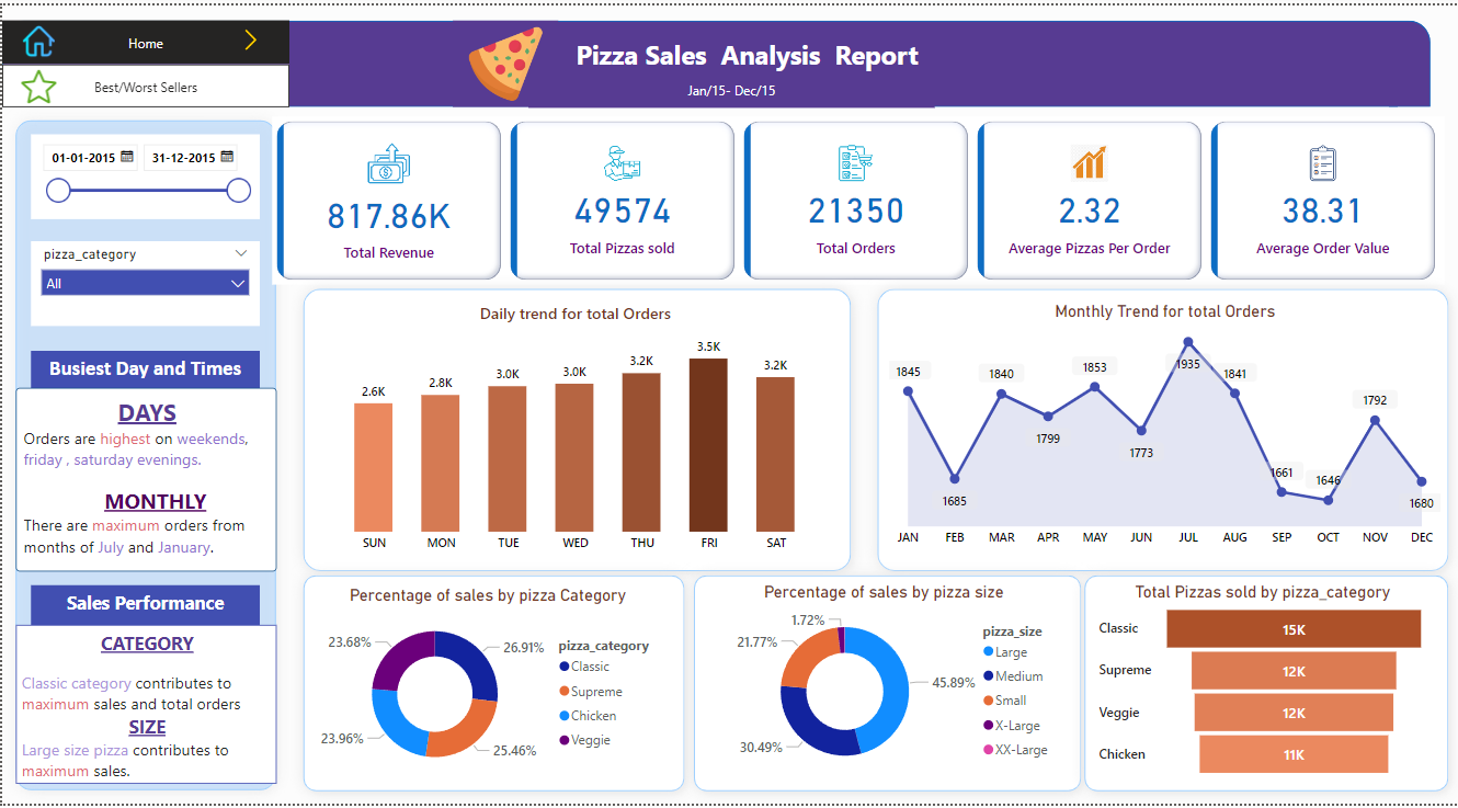 GitHub - harshitah2s4/Pizza-Sales-Analysis-Project: Anaylsis of Pizza Sales from Dec'15-Jan'15 ...