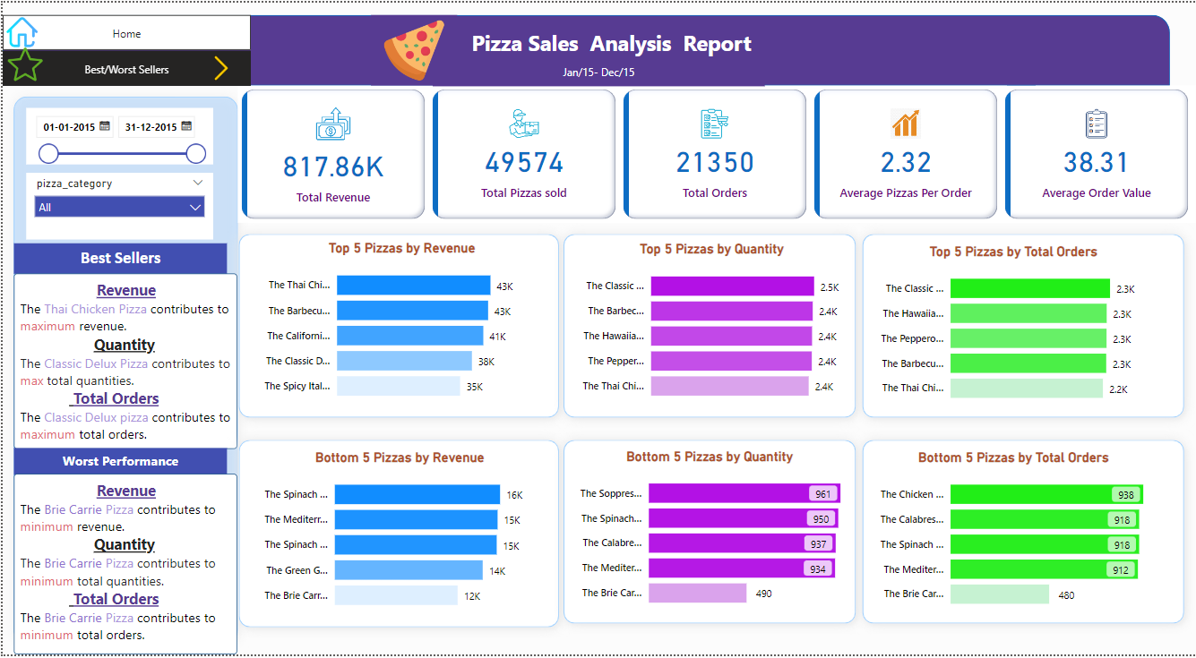 GitHub - harshitah2s4/Pizza-Sales-Analysis-Project: Anaylsis of Pizza ...